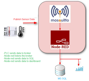 Structured Text, MQTT Node RED MSSQL - HEMELIX